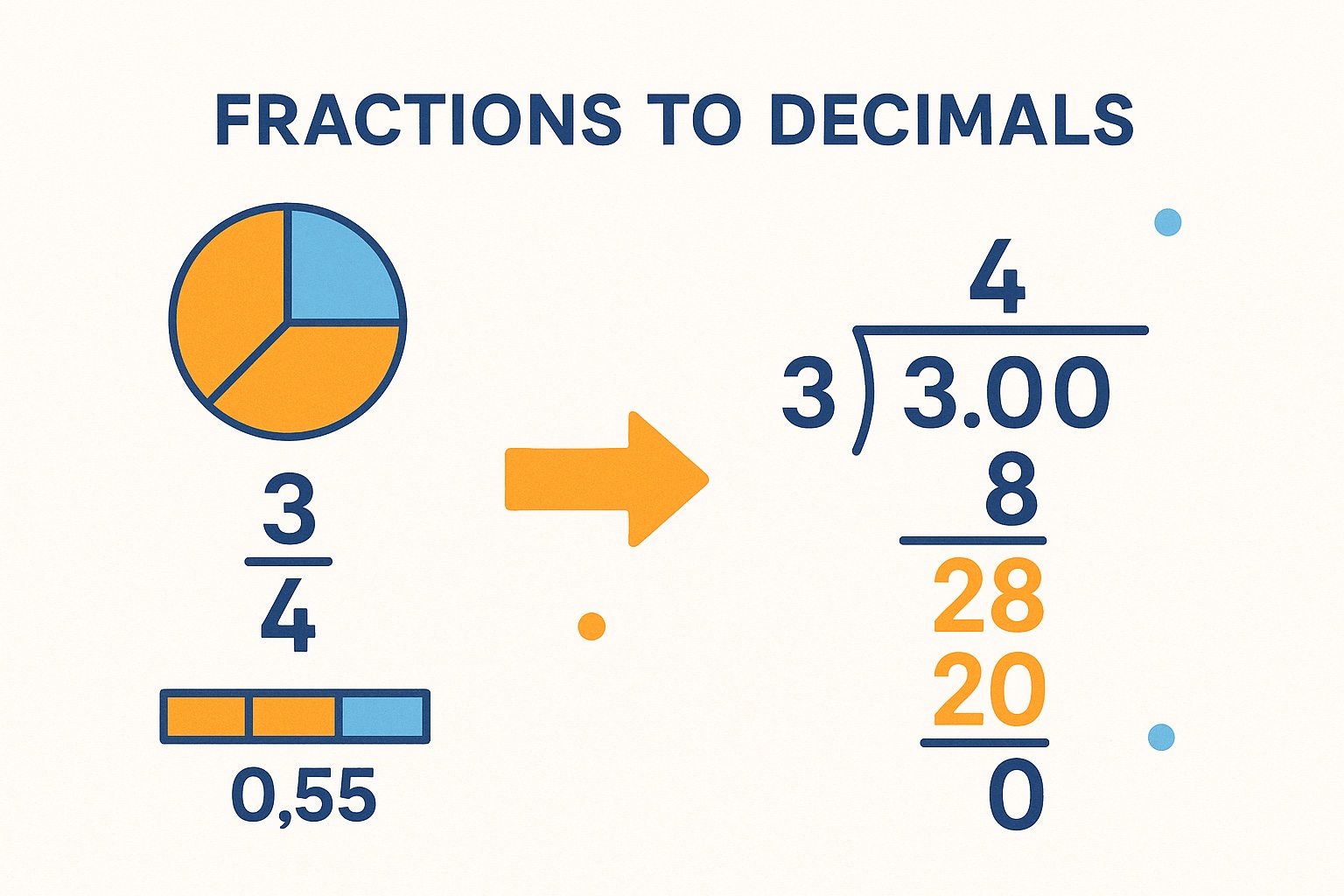 How to Convert Fractions to Decimals | Step-by-Step