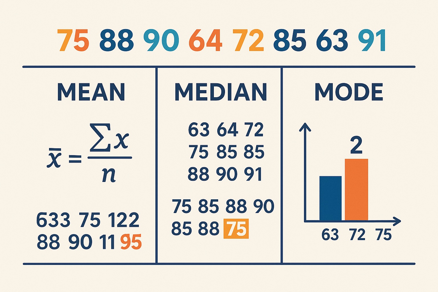 How to Calculate Mean, Median, Mode - Statistics Guide